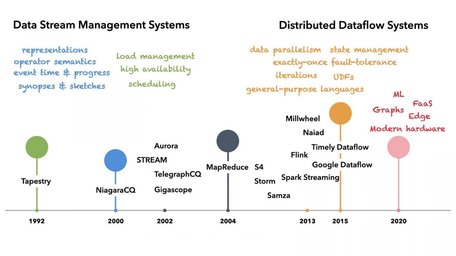 Why stream processing systems are now more relevant than ever – ACM SIGOPS