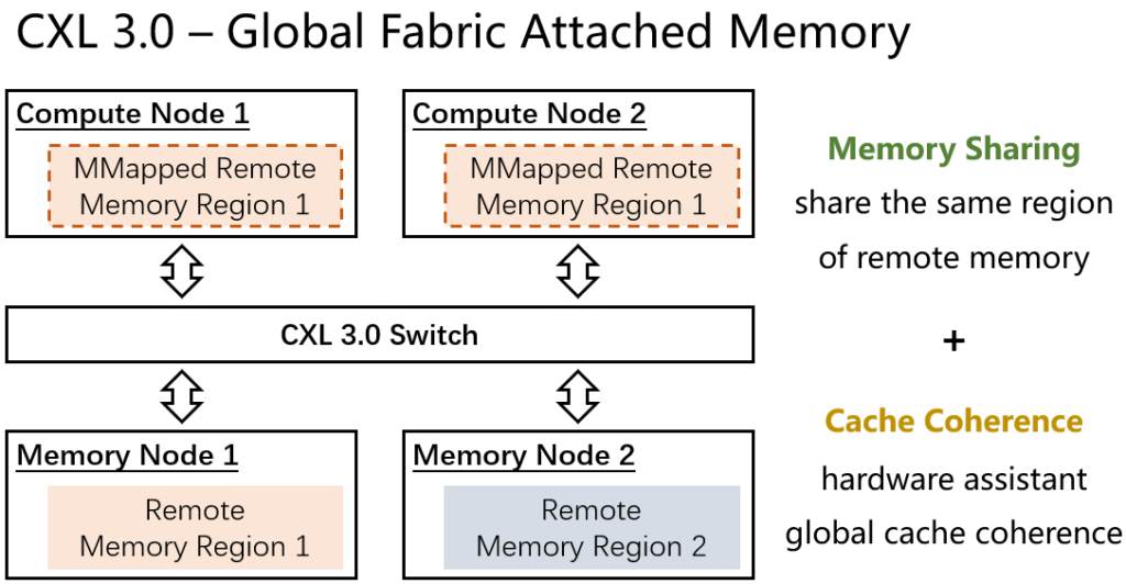 Revisiting Distributed Memory in the CXL Era – ACM SIGOPS