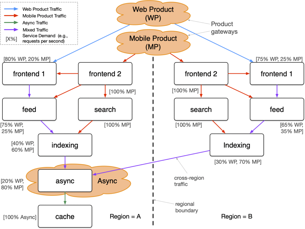 The journey of real-life industry work behind an OSDI paper — global capacity management for ...